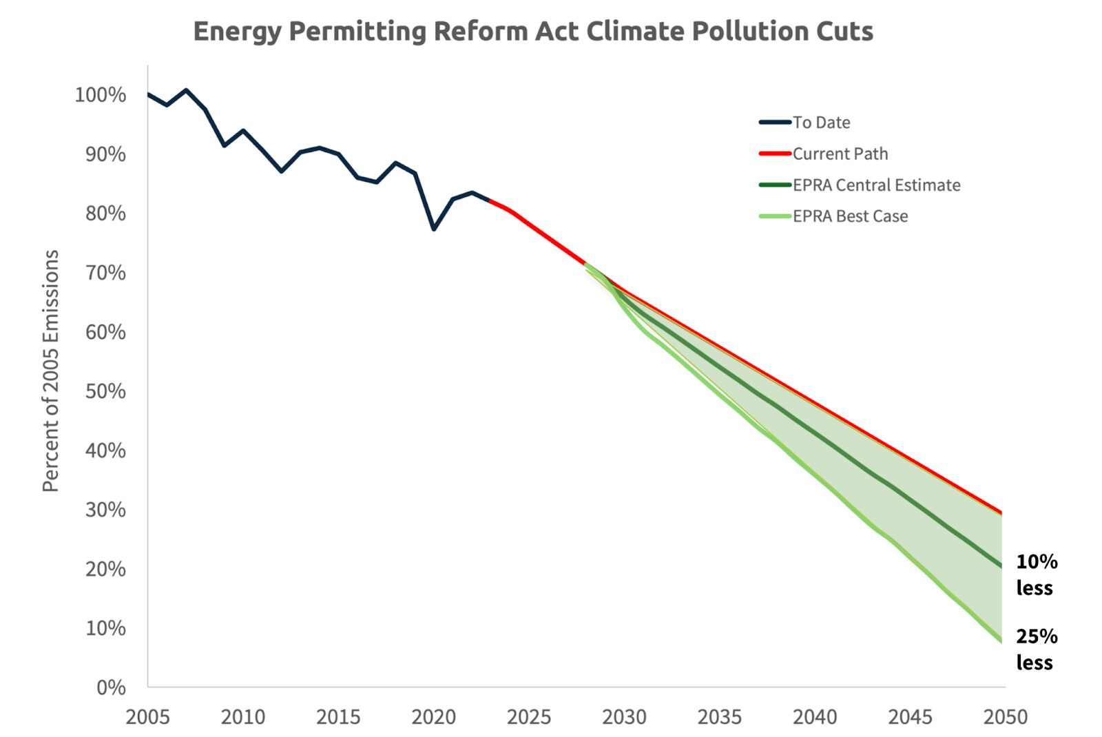 The Energy Permitting Reform Act would reduce climate pollution ...